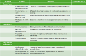 Grille d'évaluation d'entretien annuel : ce qu'il faut savoir